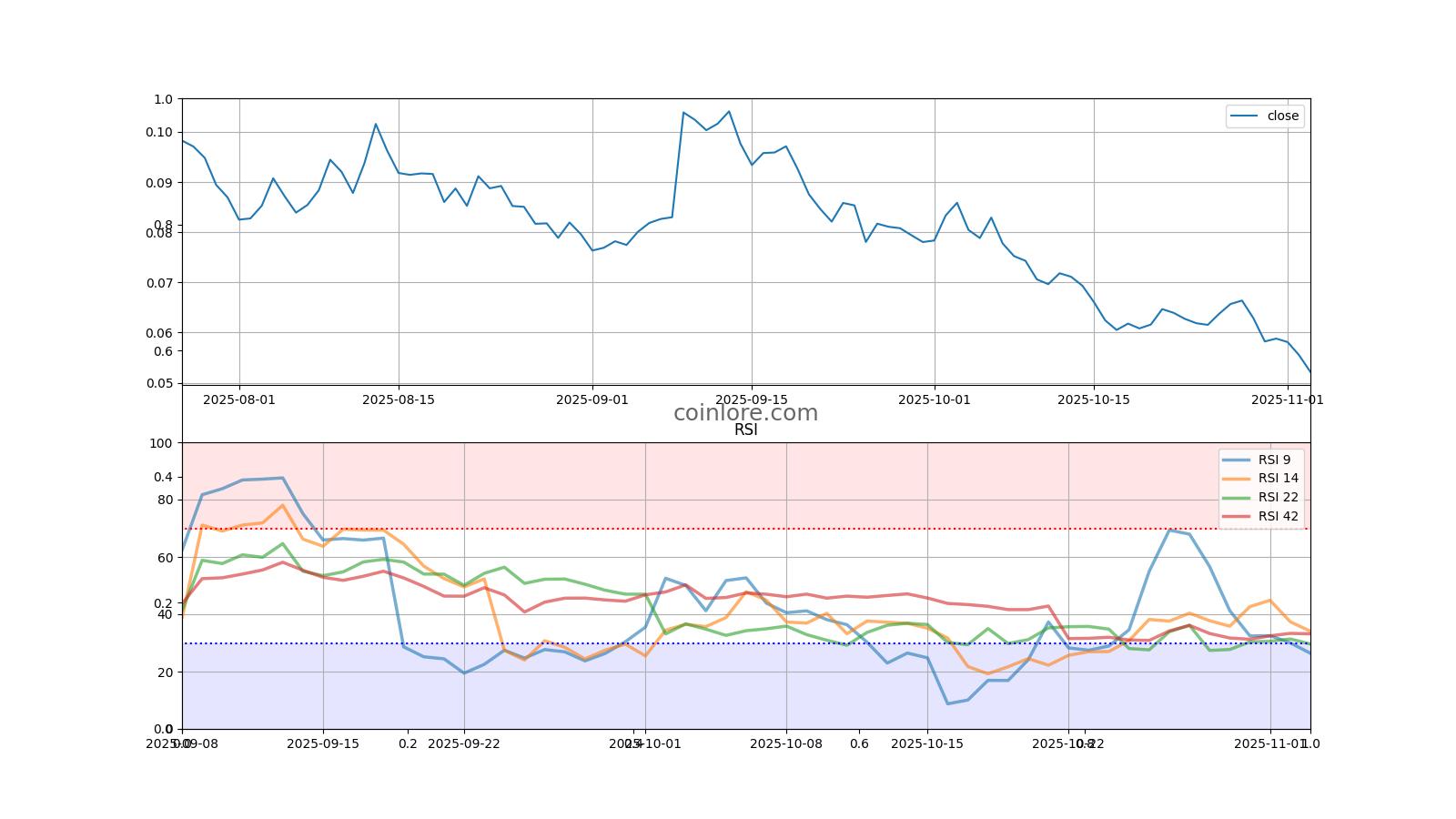Boson Protocol RSI indicator