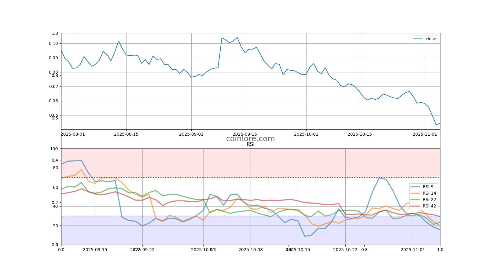 Boson Protocol RSI indicator