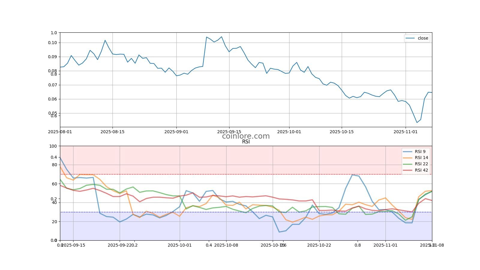 Boson Protocol RSI indicator