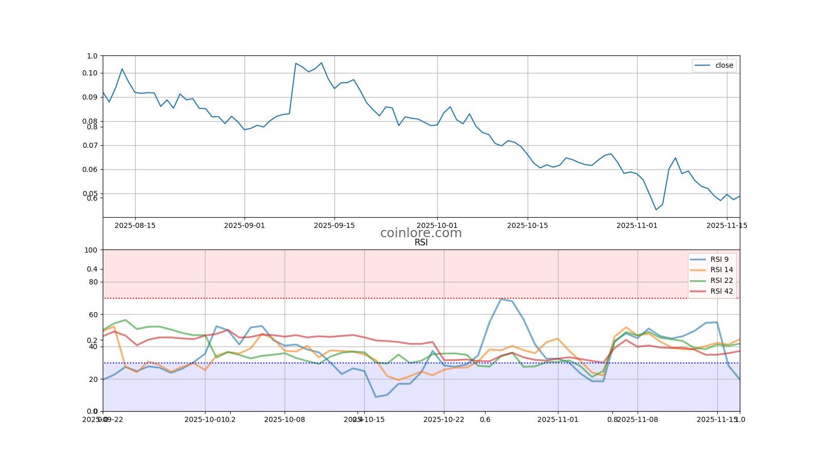 Boson Protocol RSI indicator