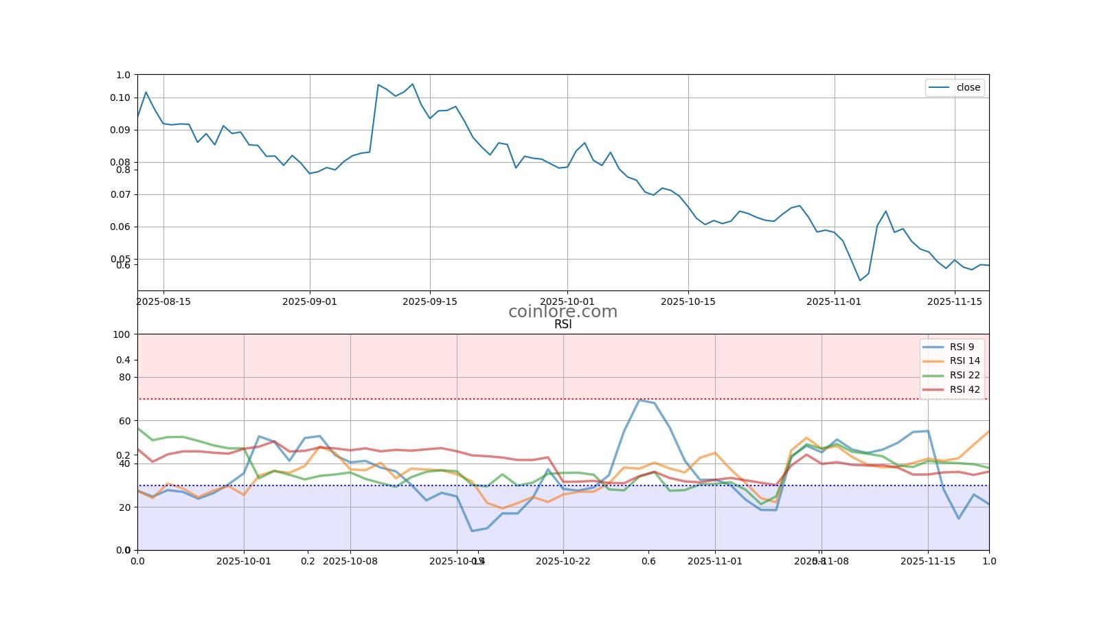 Boson Protocol RSI indicator