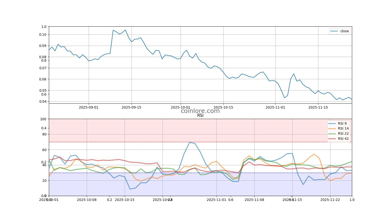 Boson Protocol RSI indicator