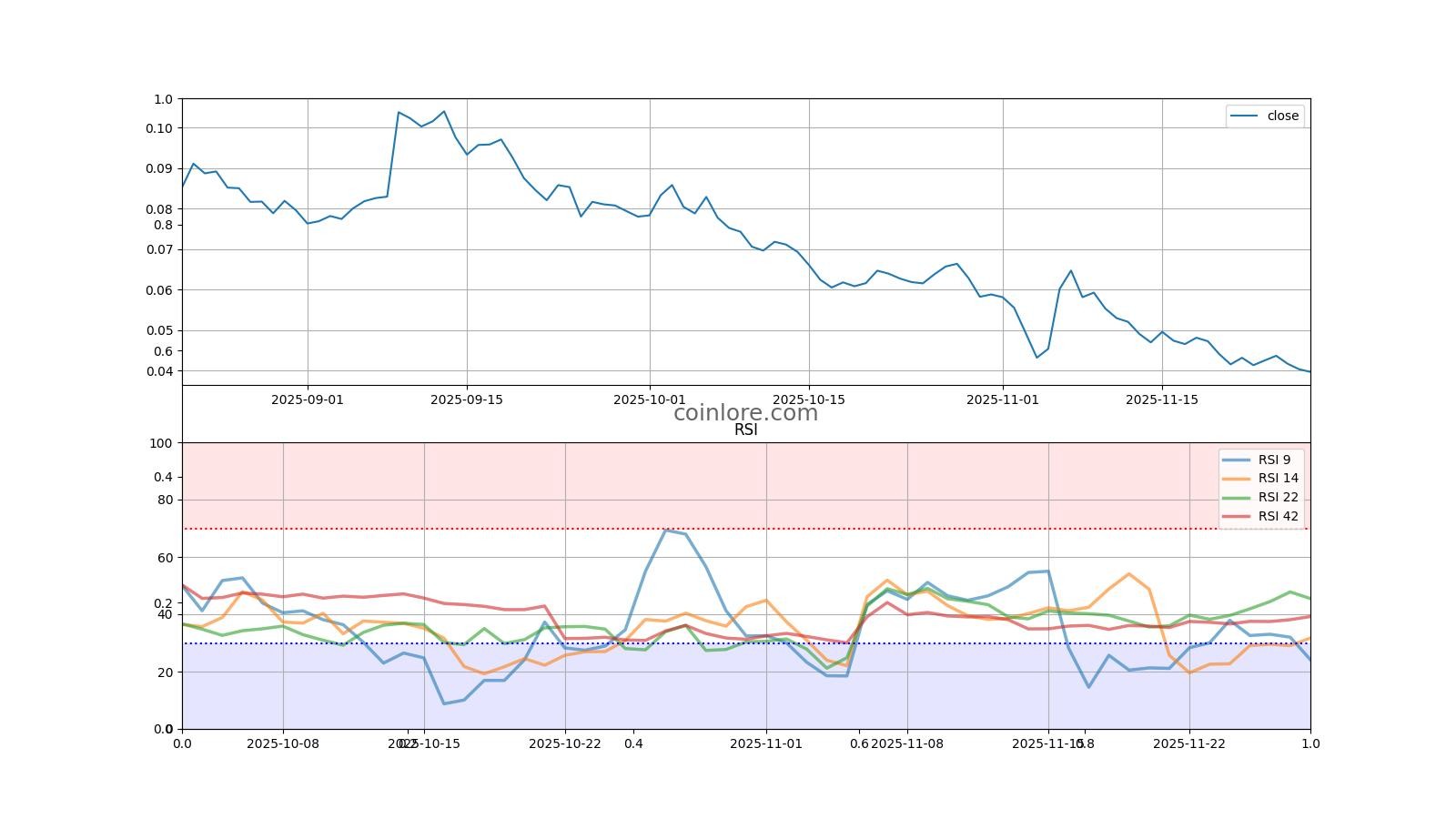 Boson Protocol RSI indicator