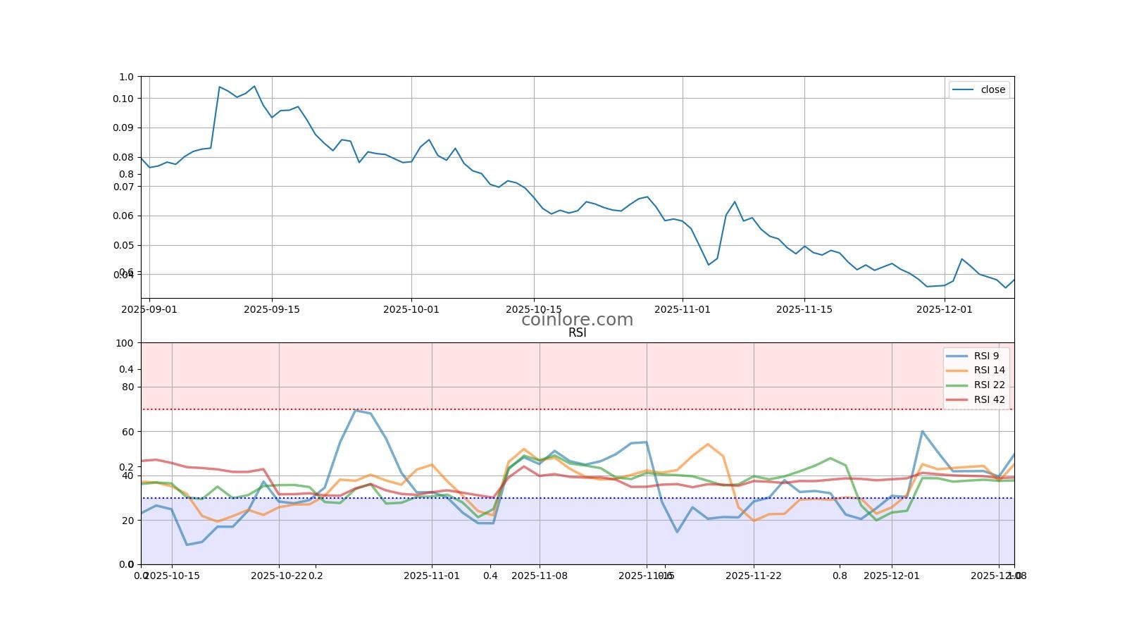 Boson Protocol RSI indicator