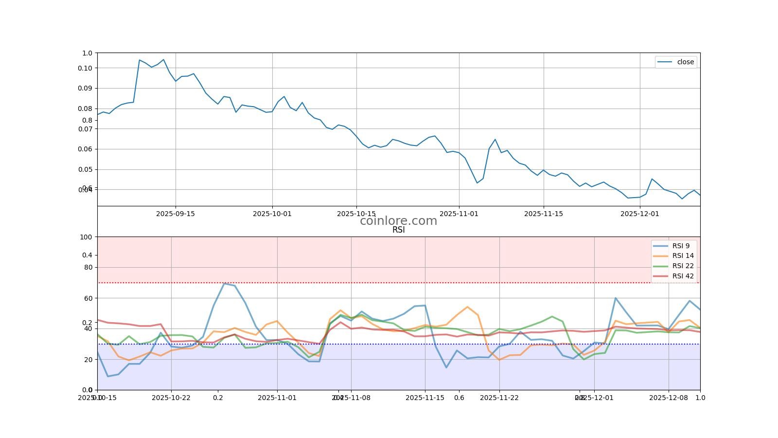 Boson Protocol RSI indicator