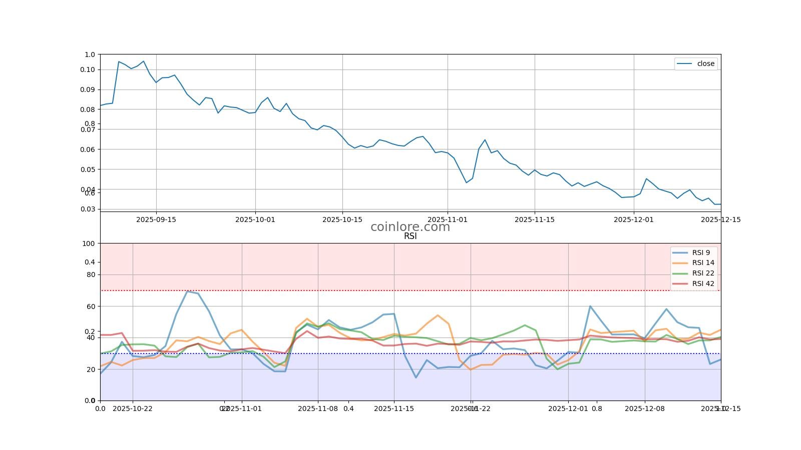 Boson Protocol RSI indicator