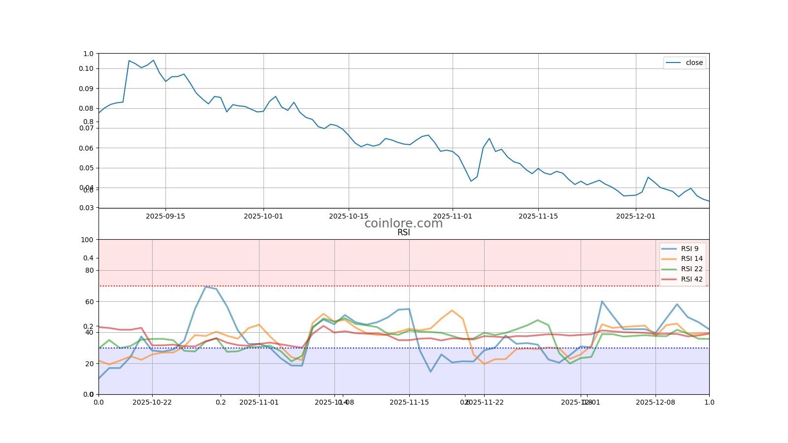 Boson Protocol RSI indicator