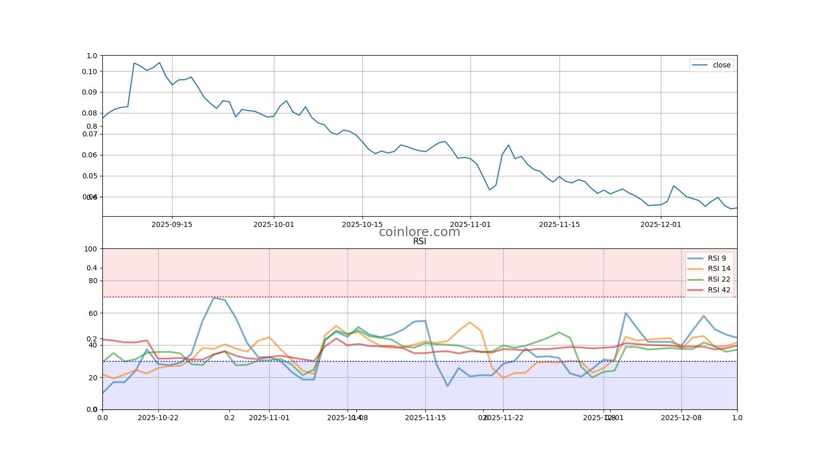 Boson Protocol RSI indicator
