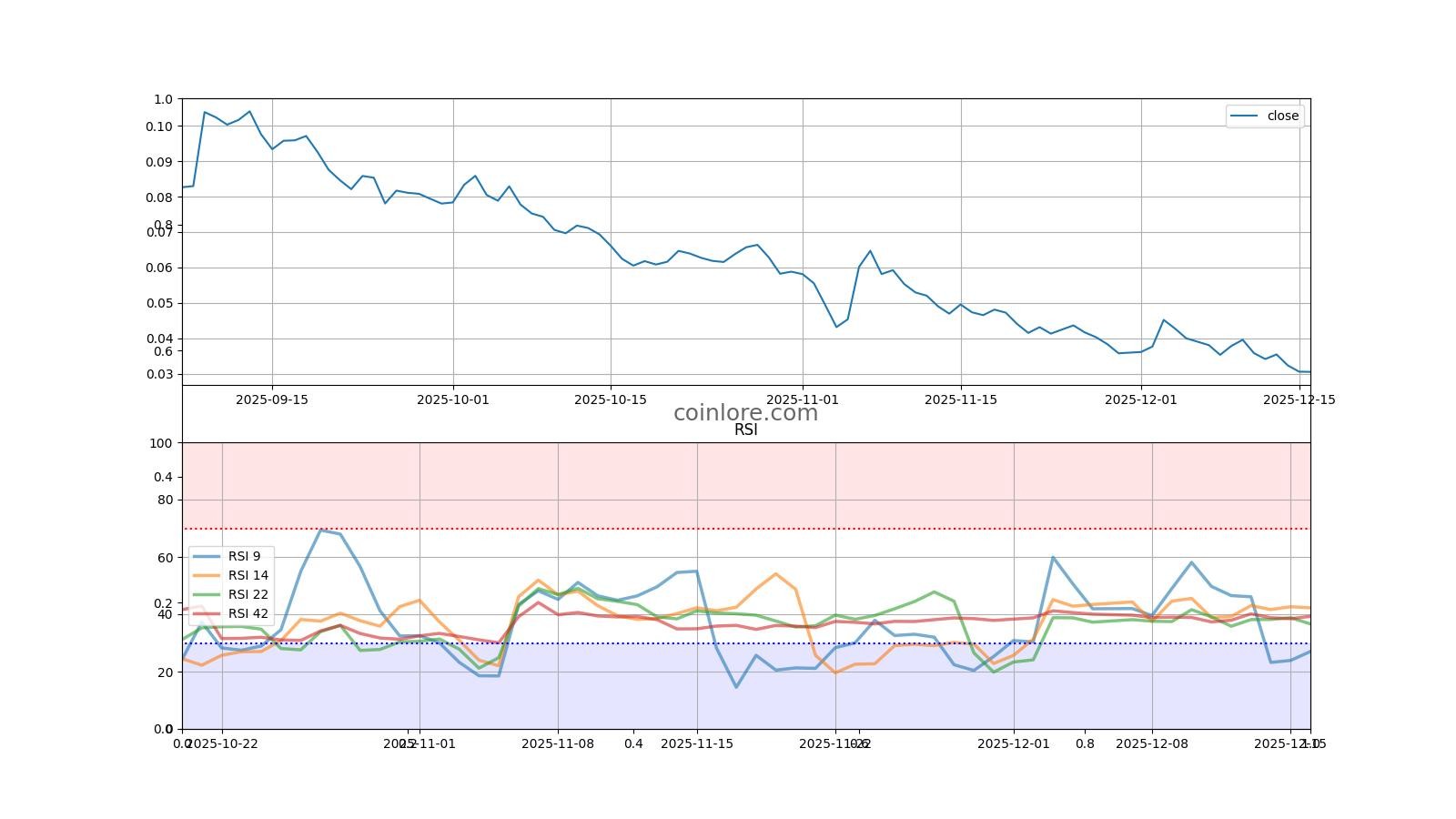 Boson Protocol RSI indicator