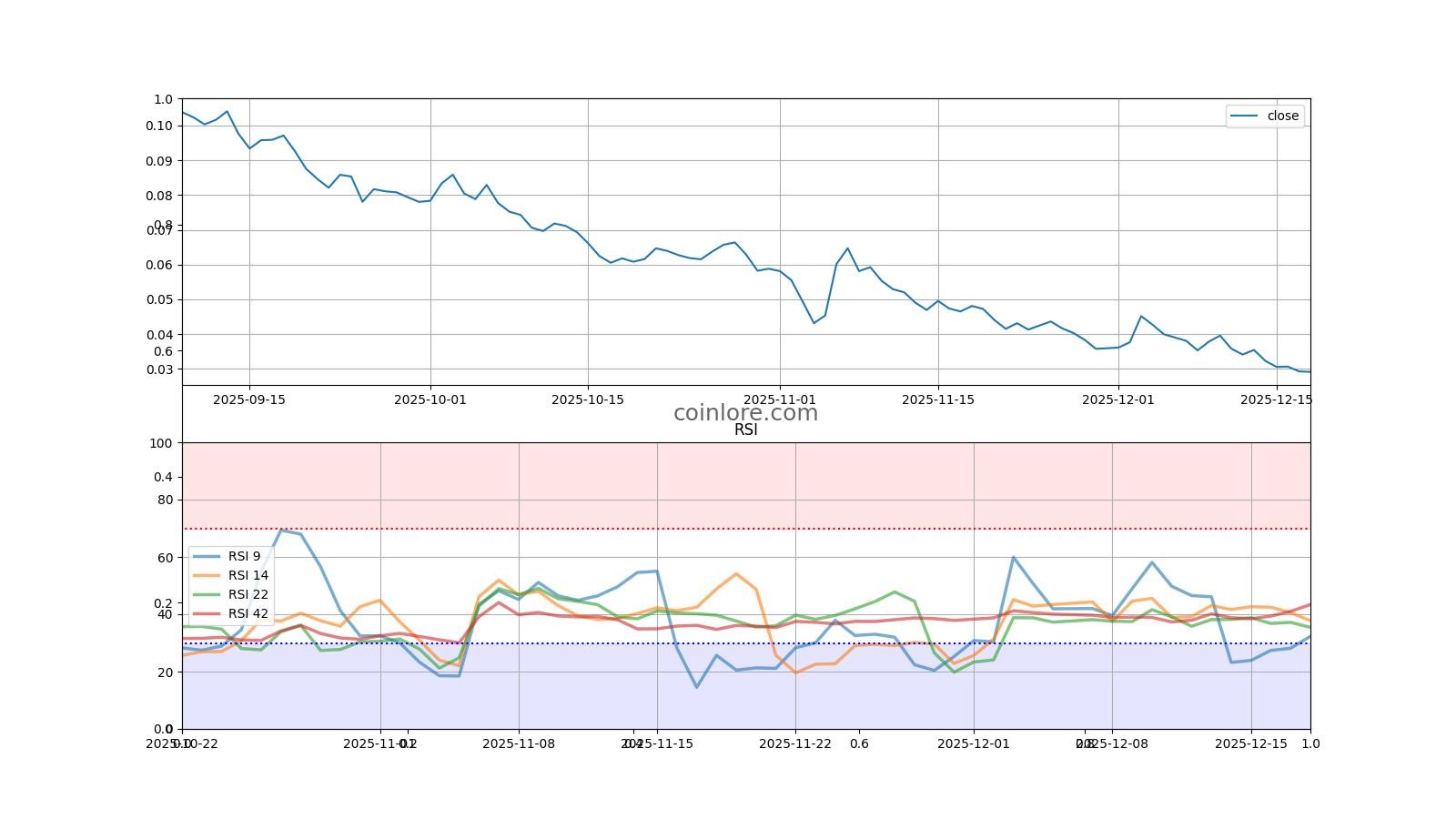 Boson Protocol RSI indicator