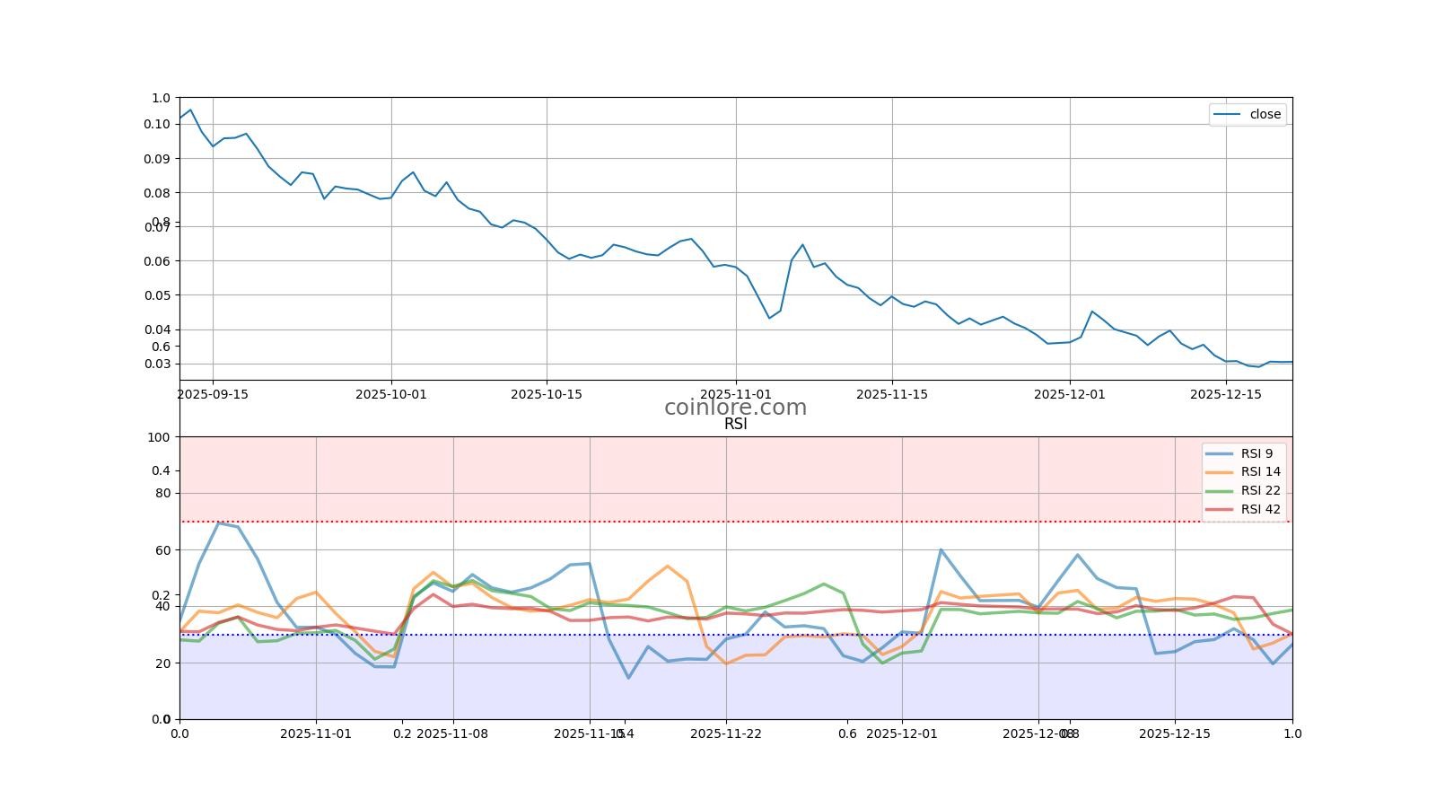 Boson Protocol RSI indicator
