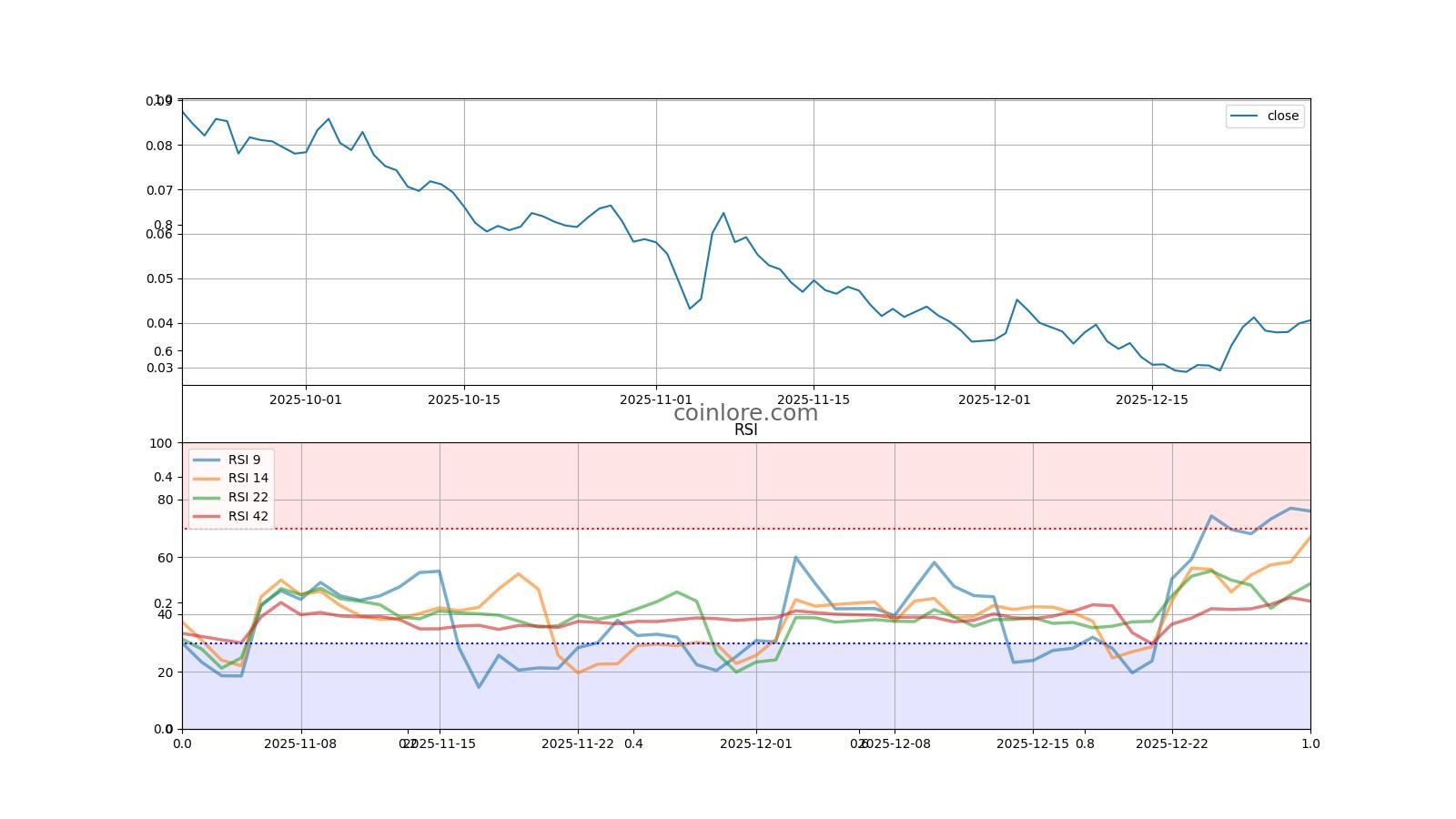 Boson Protocol RSI indicator