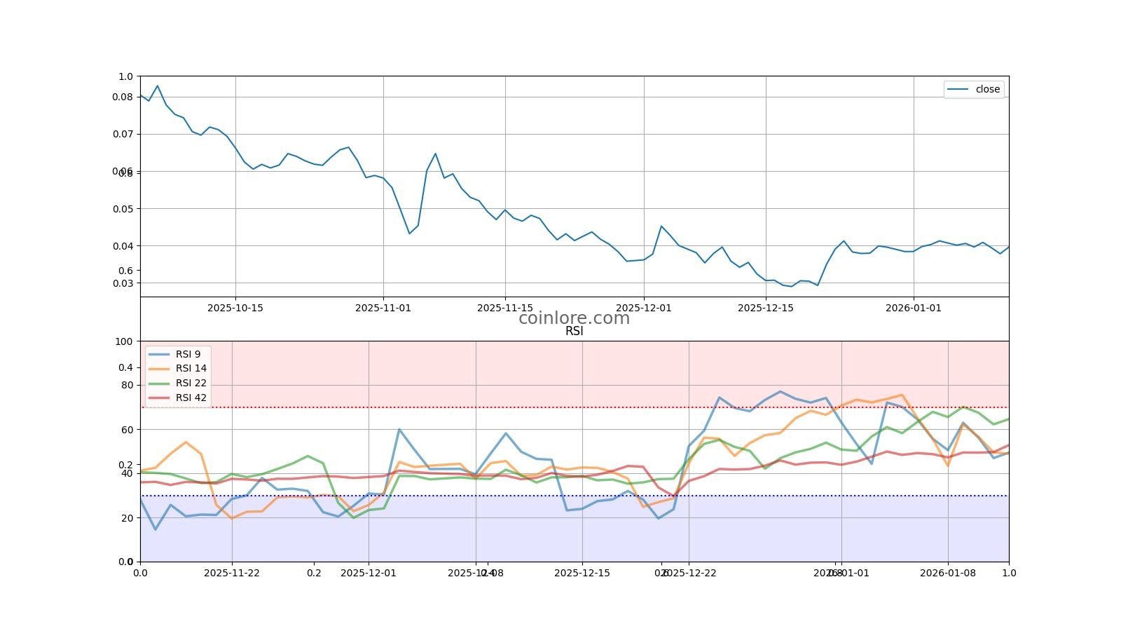 Boson Protocol RSI indicator