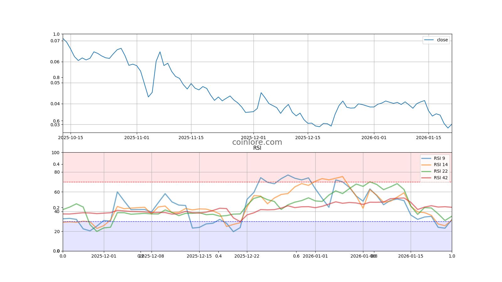 Boson Protocol RSI indicator