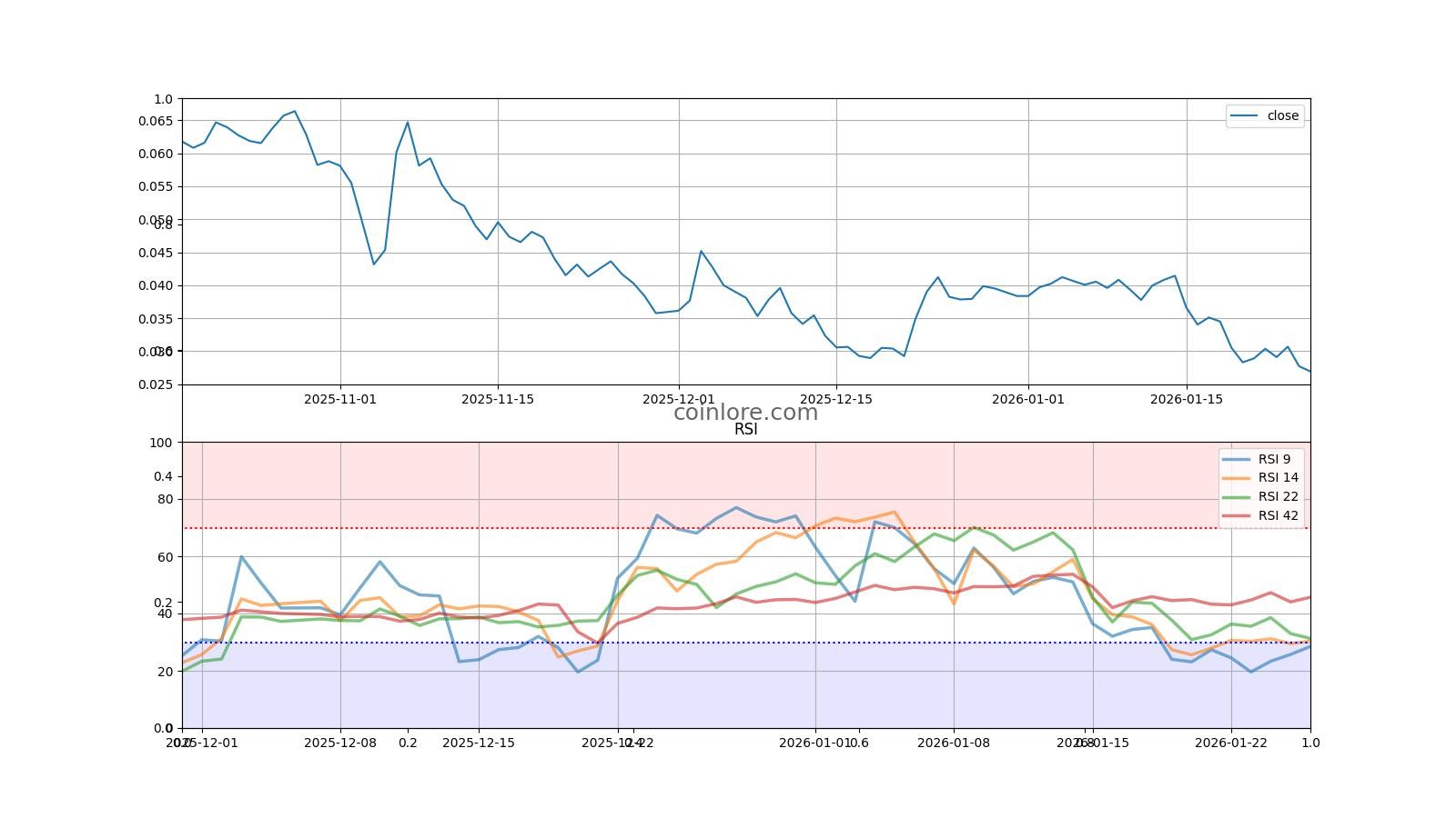 Boson Protocol RSI indicator