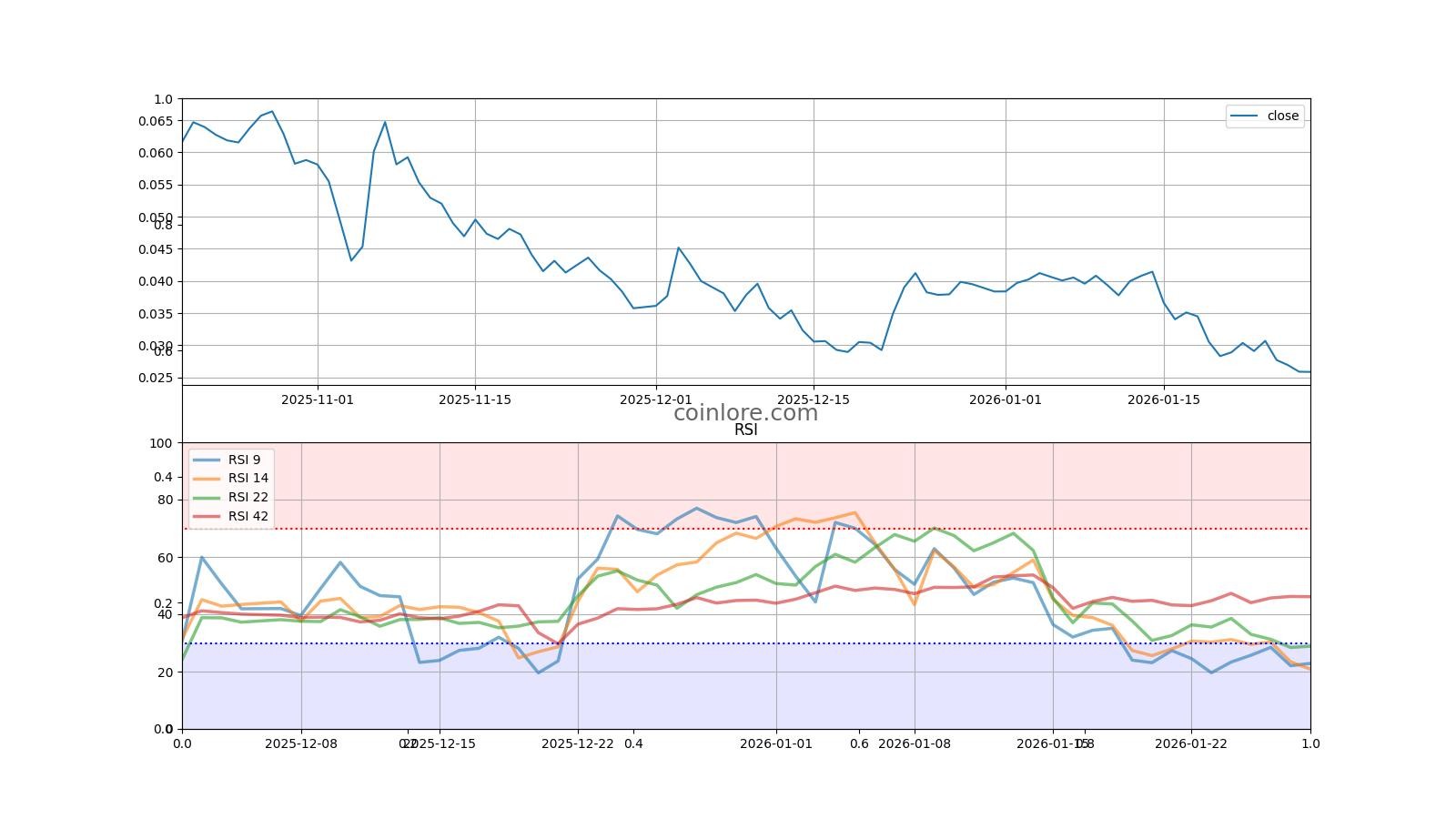 Boson Protocol RSI indicator