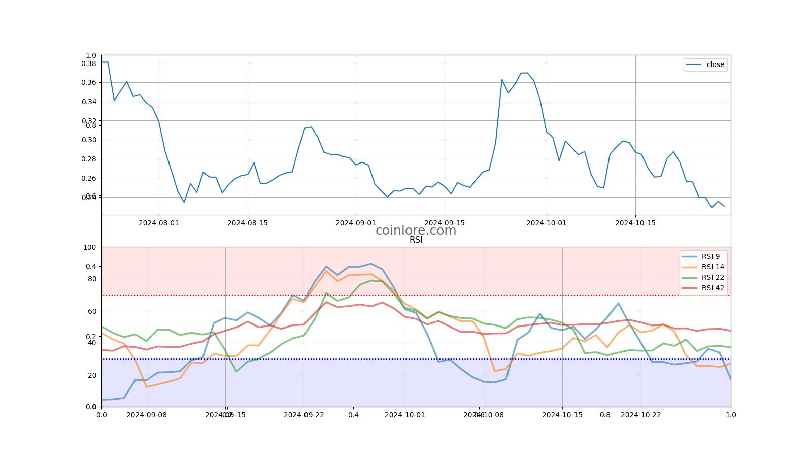 Boson Protocol RSI indicator