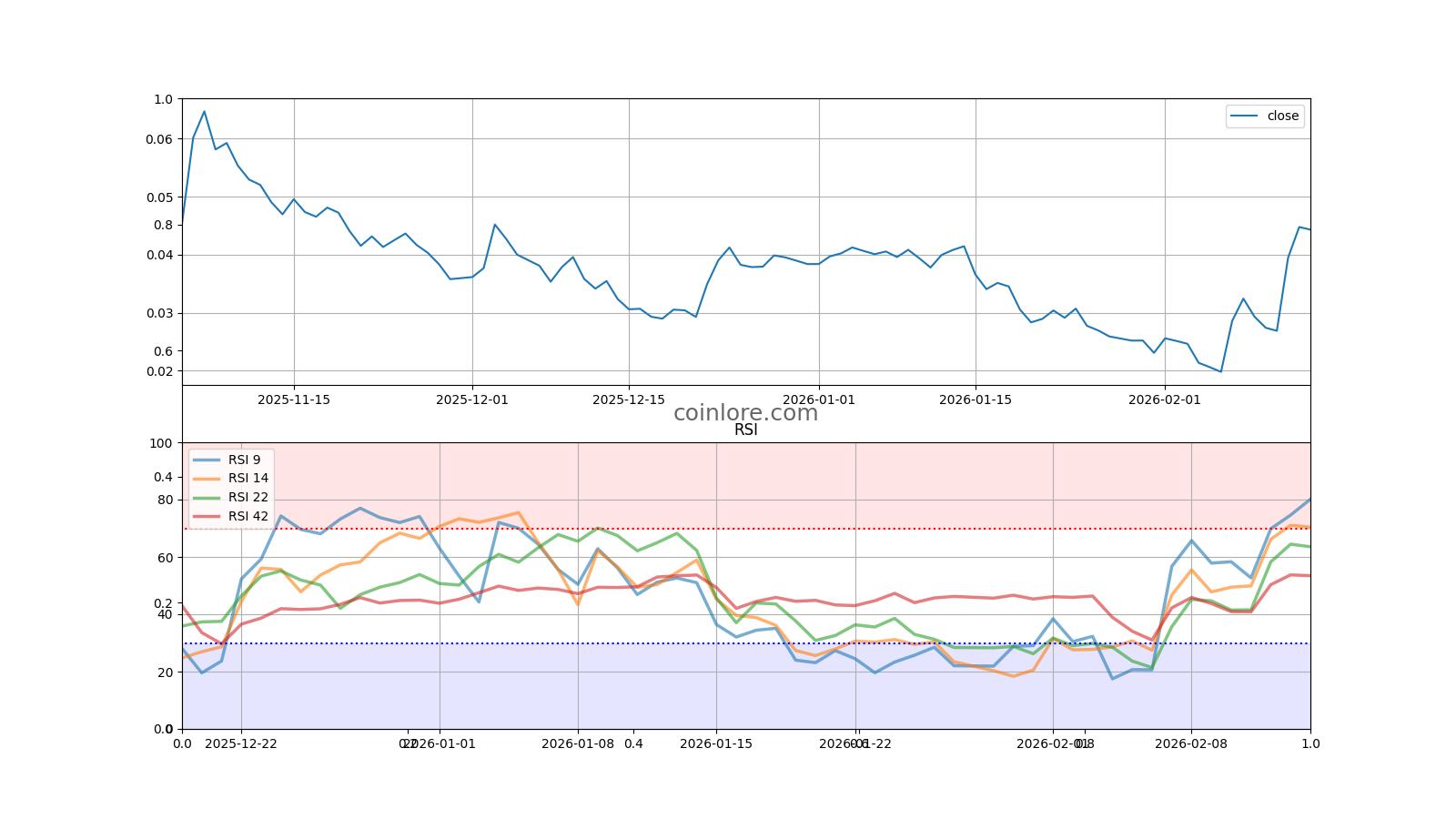 Boson Protocol RSI indicator