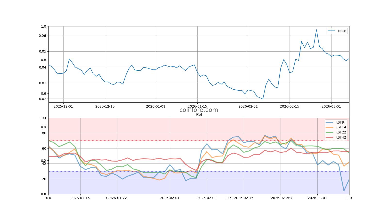 Boson Protocol RSI indicator