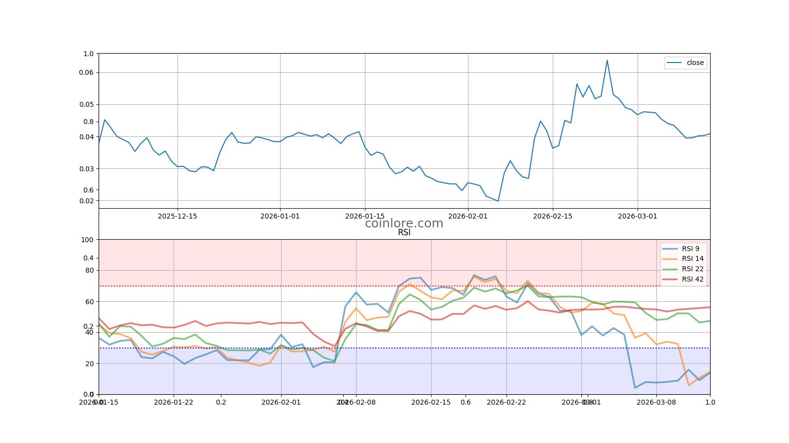 Boson Protocol RSI indicator
