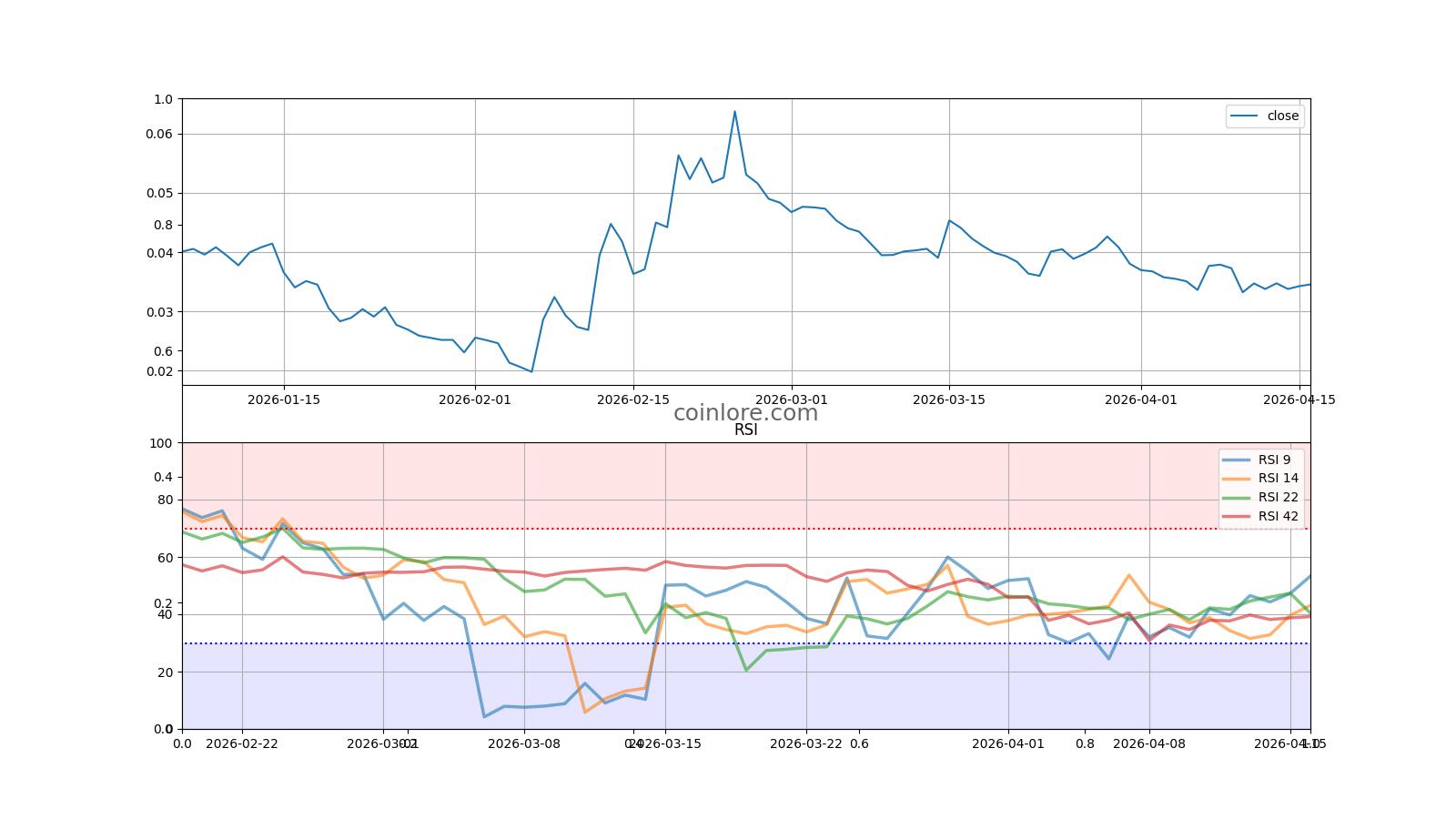 Boson Protocol RSI indicator
