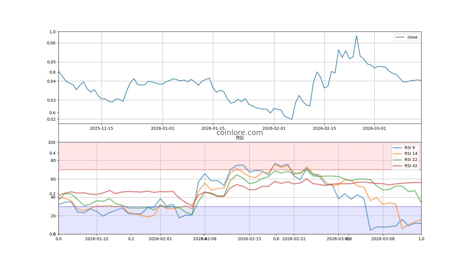 Boson Protocol RSI indicator