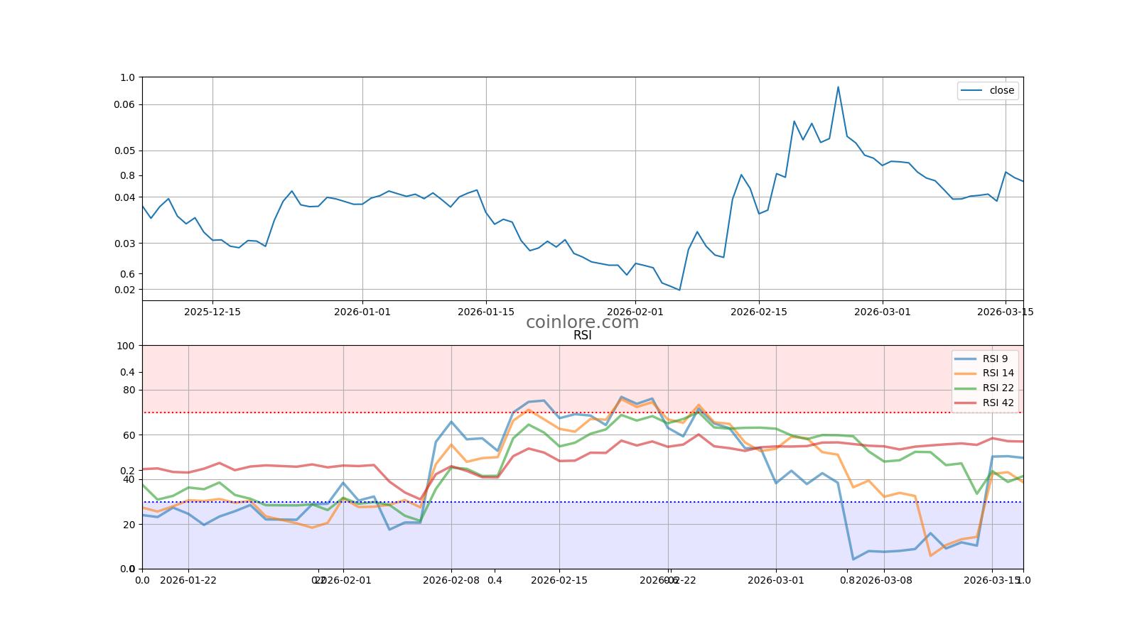 Boson Protocol RSI indicator