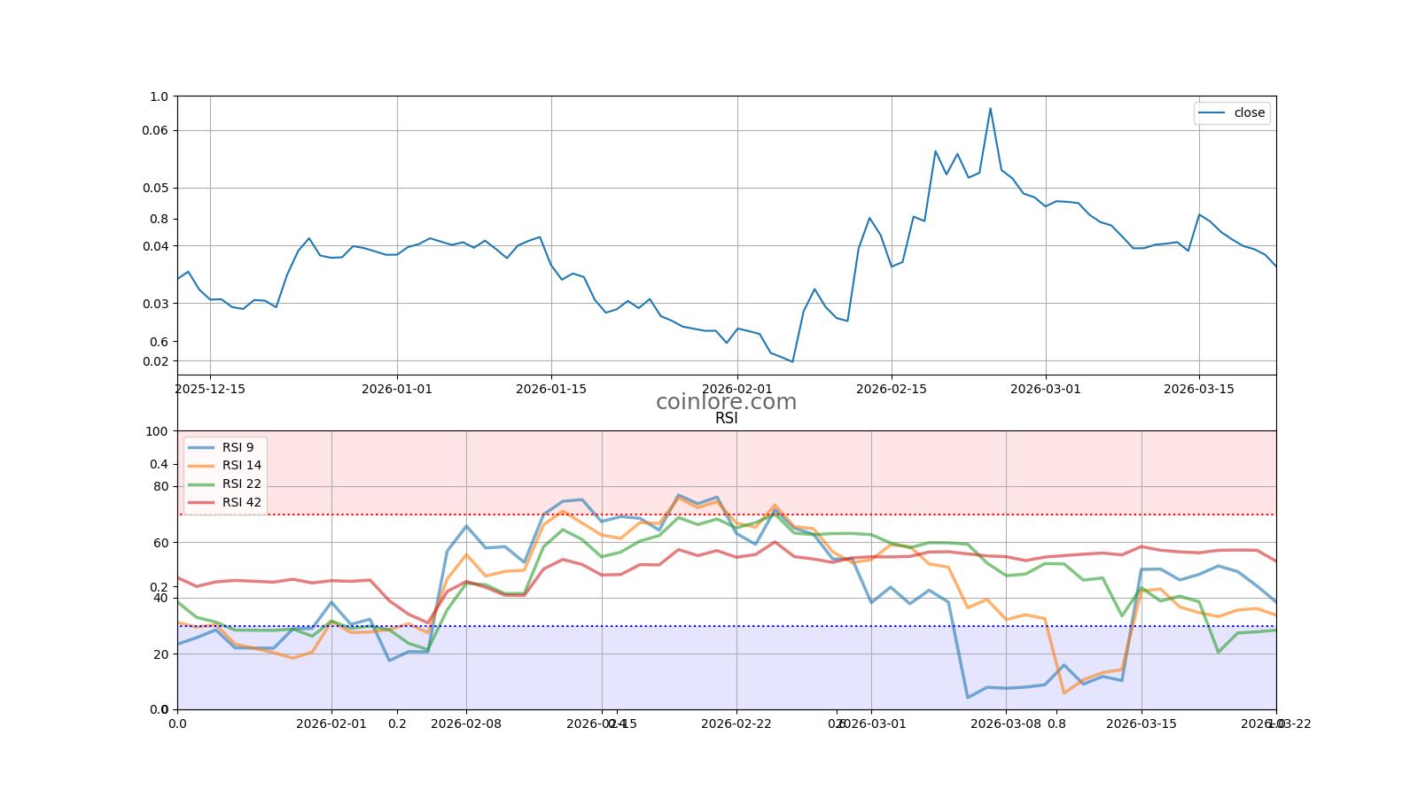Boson Protocol RSI indicator