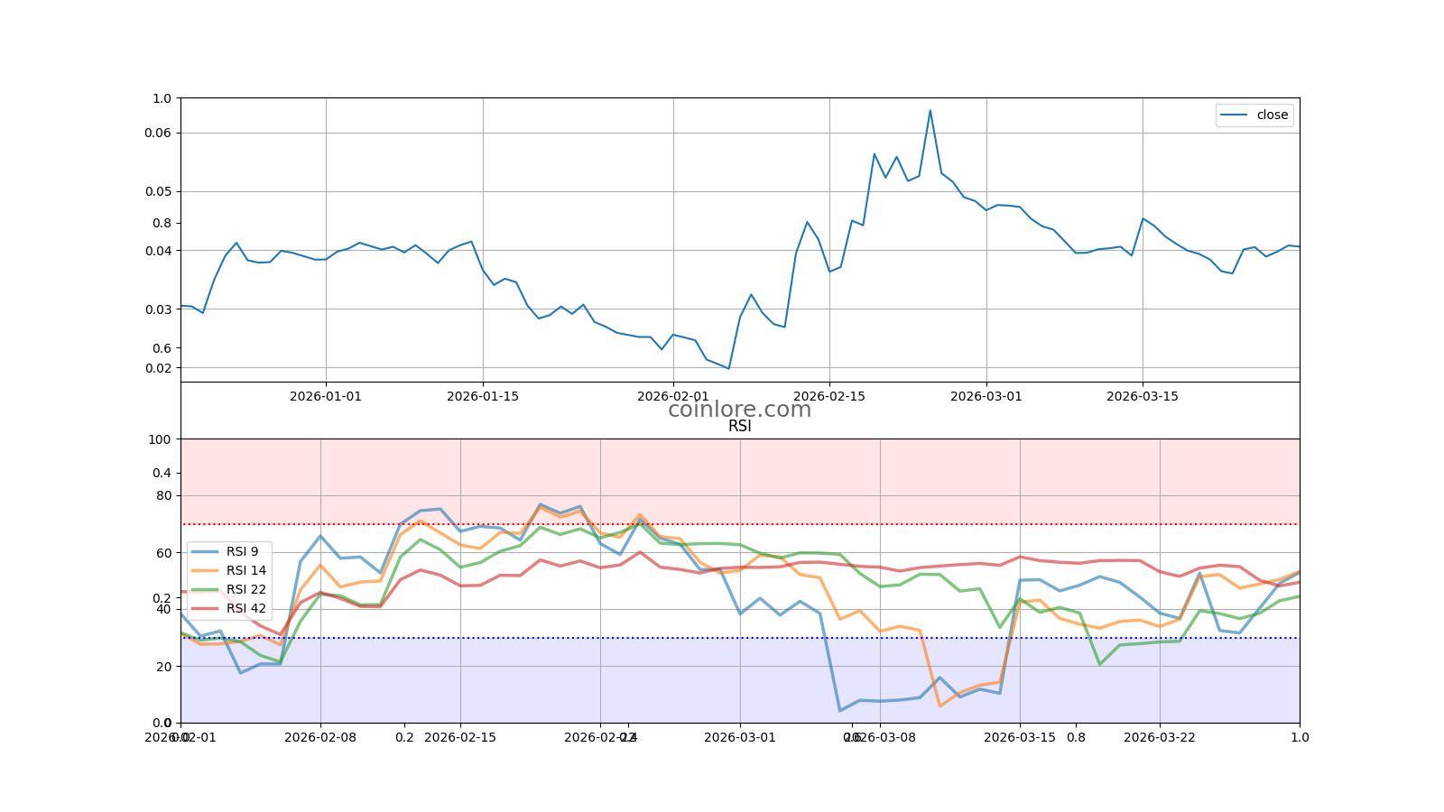 Boson Protocol RSI indicator