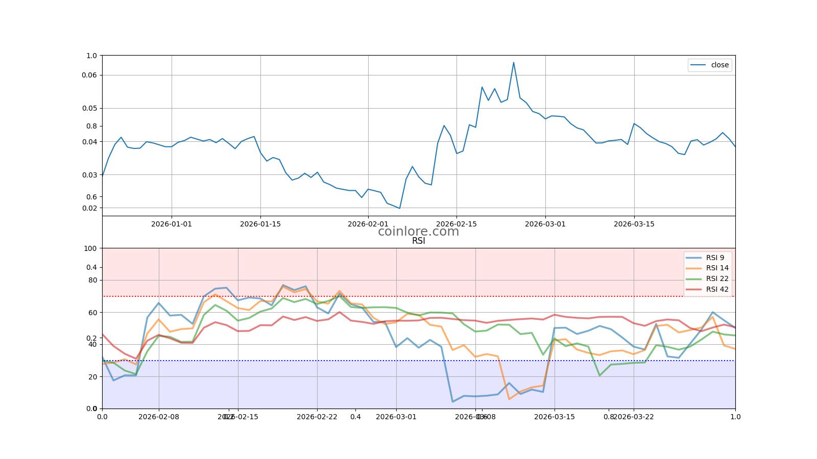 Boson Protocol RSI indicator