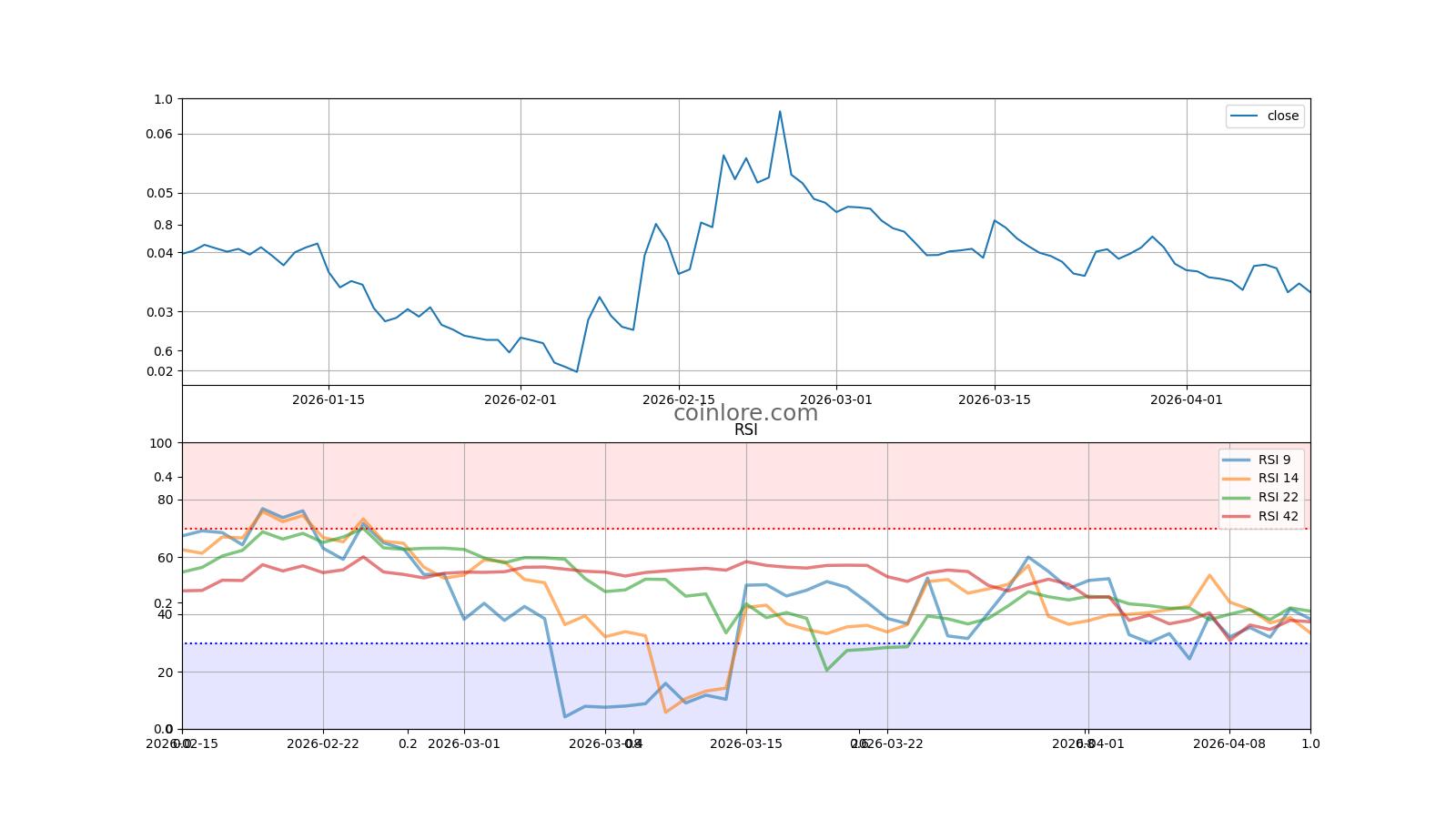Boson Protocol RSI indicator