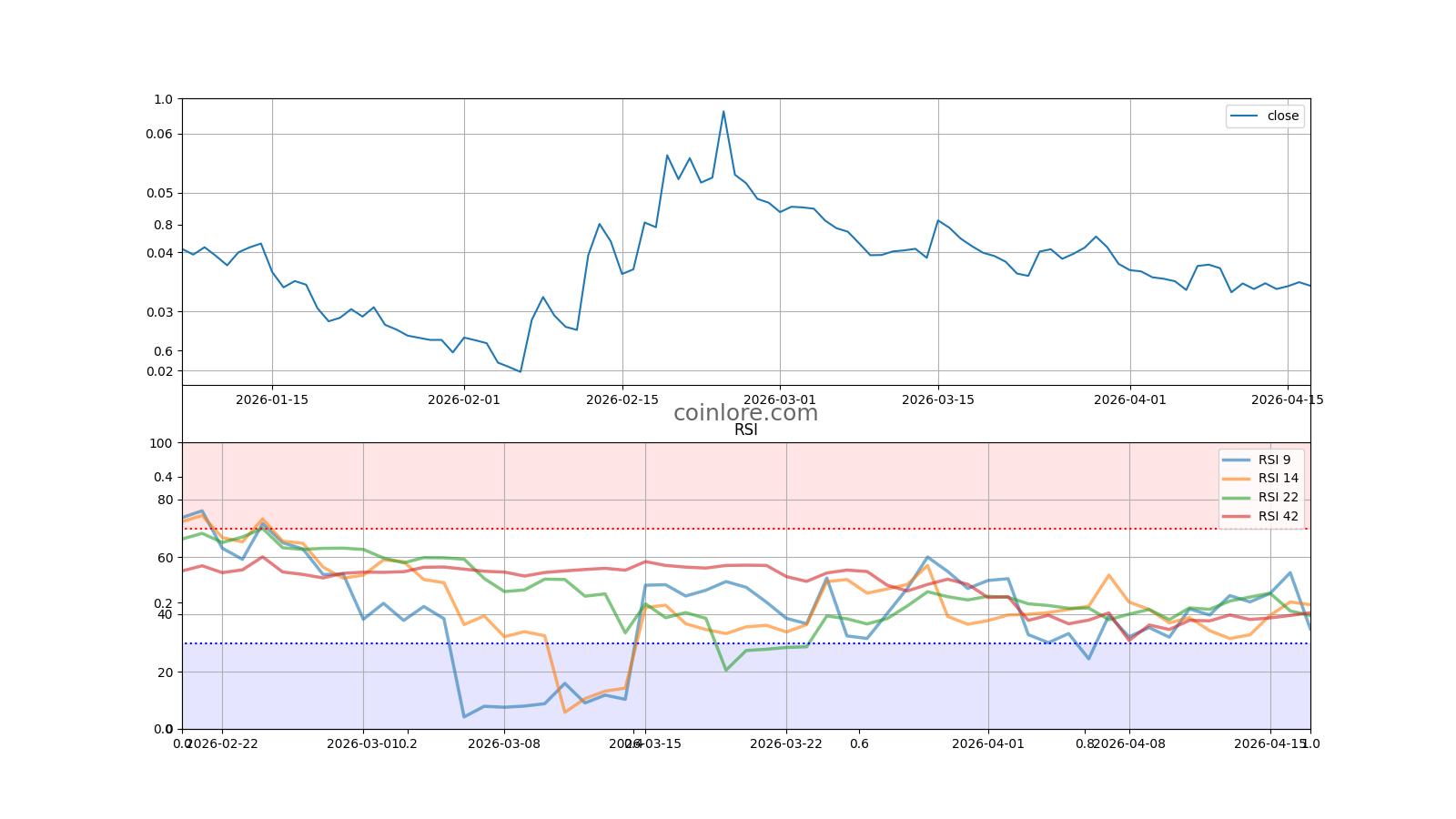 Boson Protocol RSI indicator