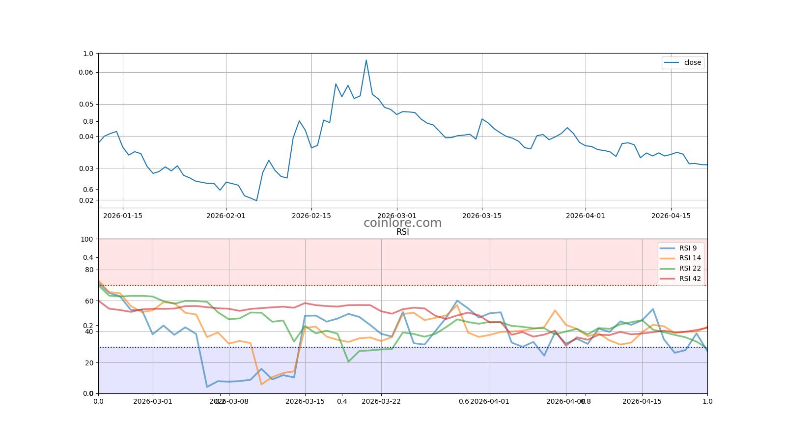 Boson Protocol RSI indicator