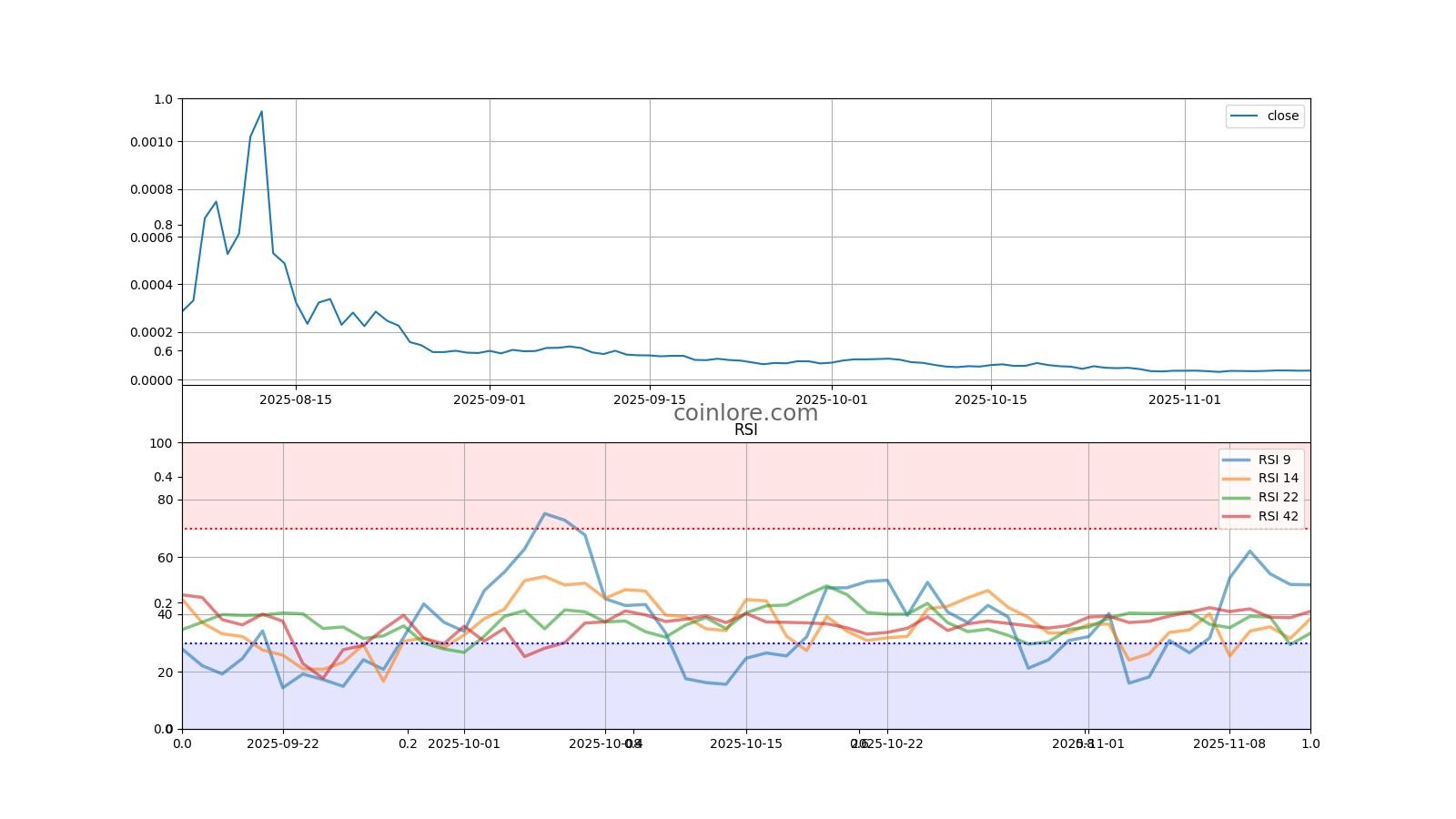 Boss Burger RSI indicator