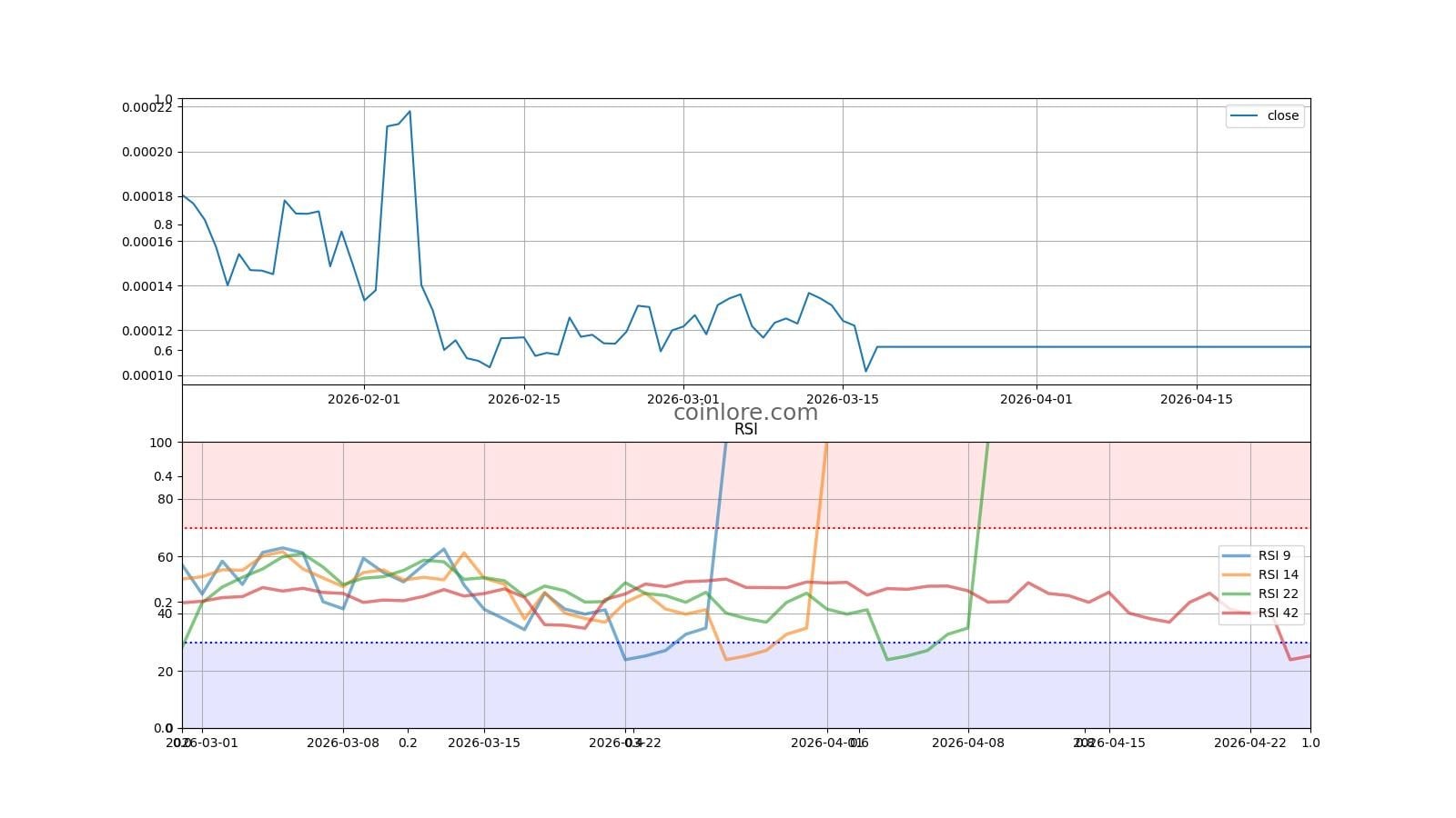 BOTIFY RSI indicator
