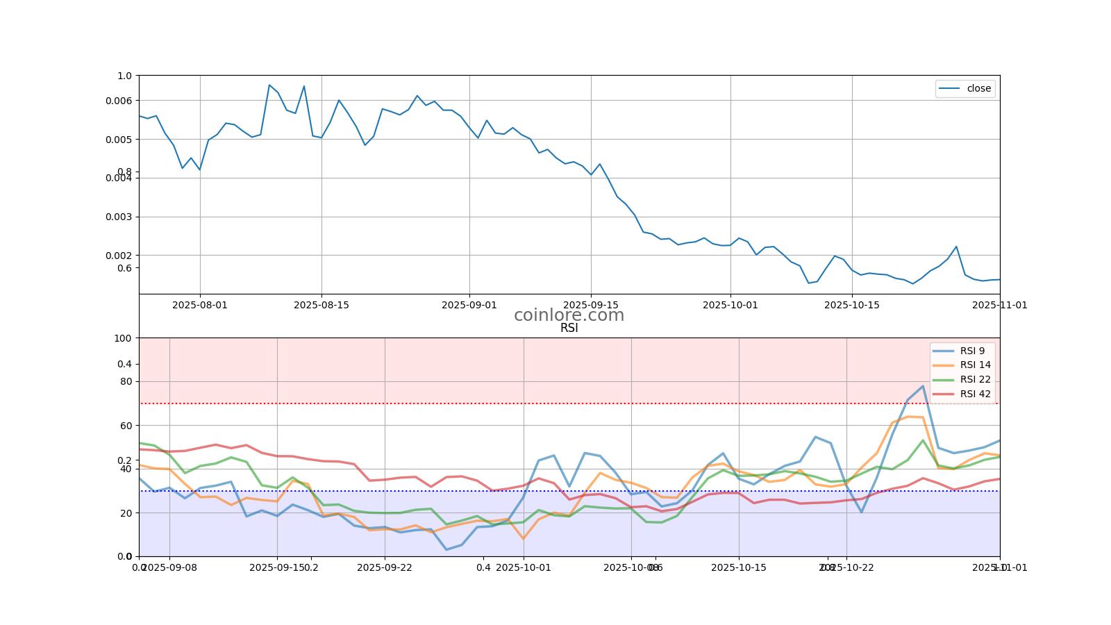 BOTIFY RSI indicator