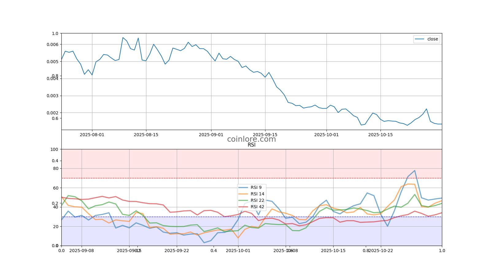 BOTIFY RSI indicator
