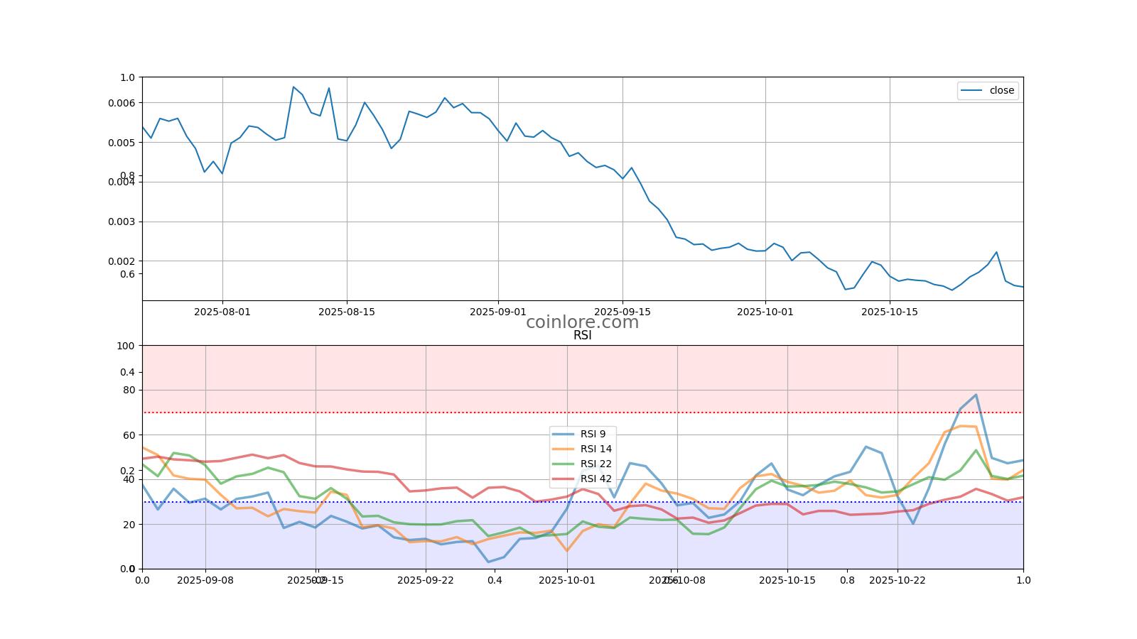BOTIFY RSI indicator