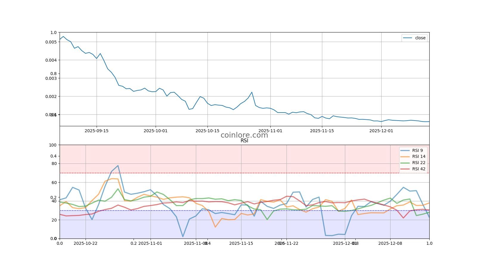 BOTIFY RSI indicator