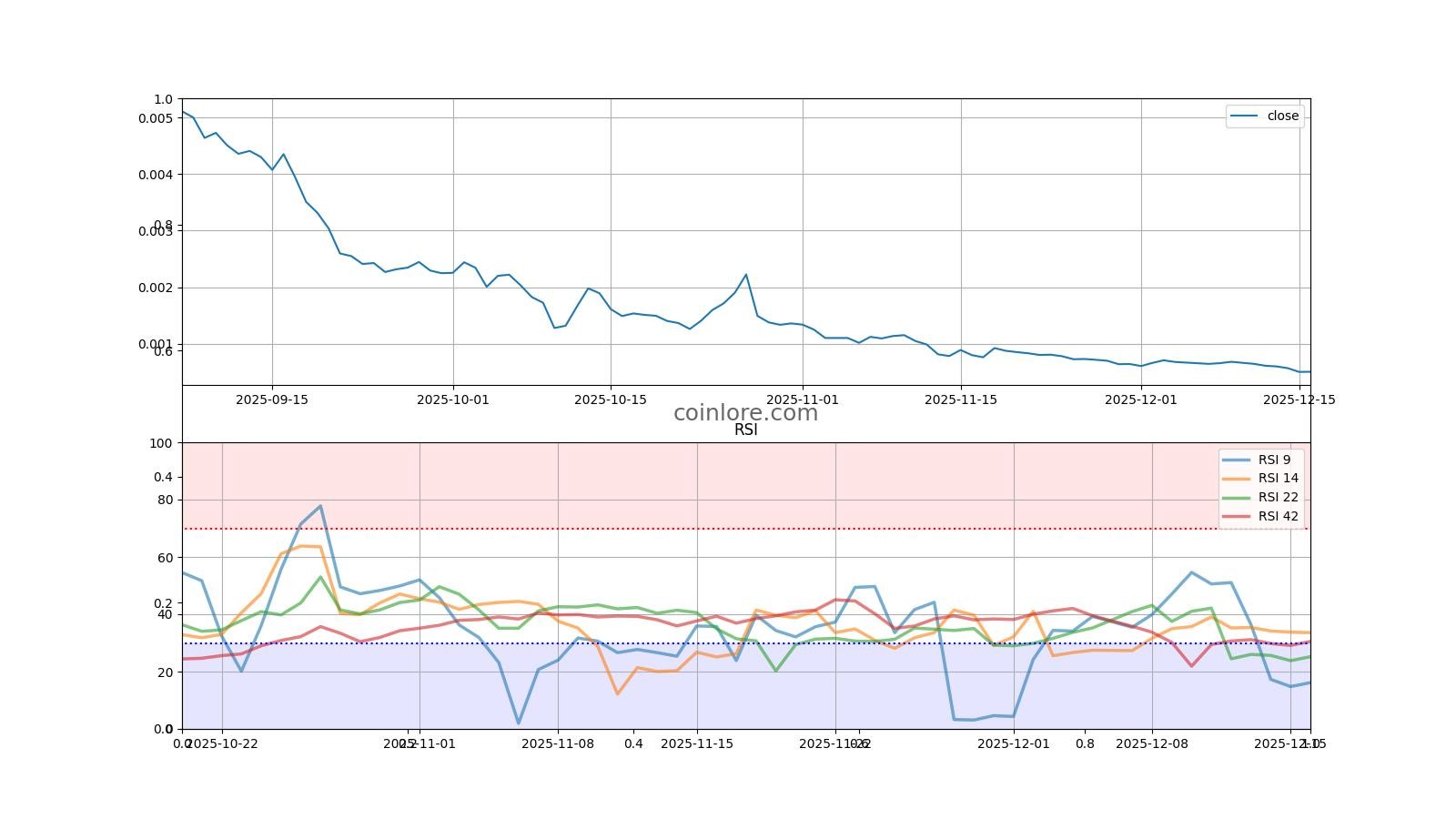 BOTIFY RSI indicator