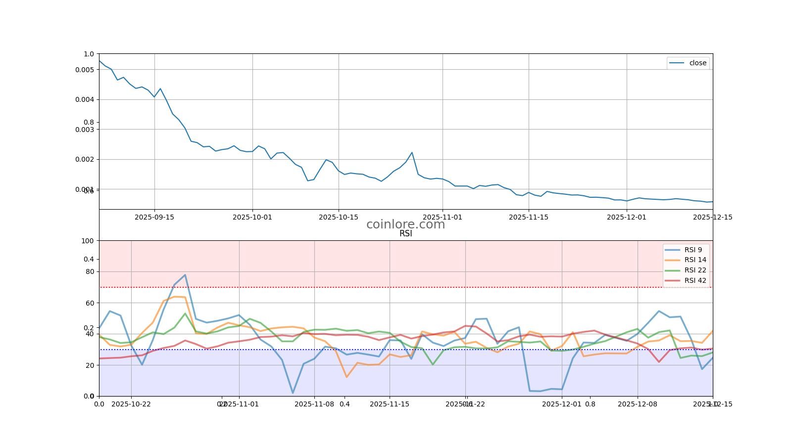 BOTIFY RSI indicator