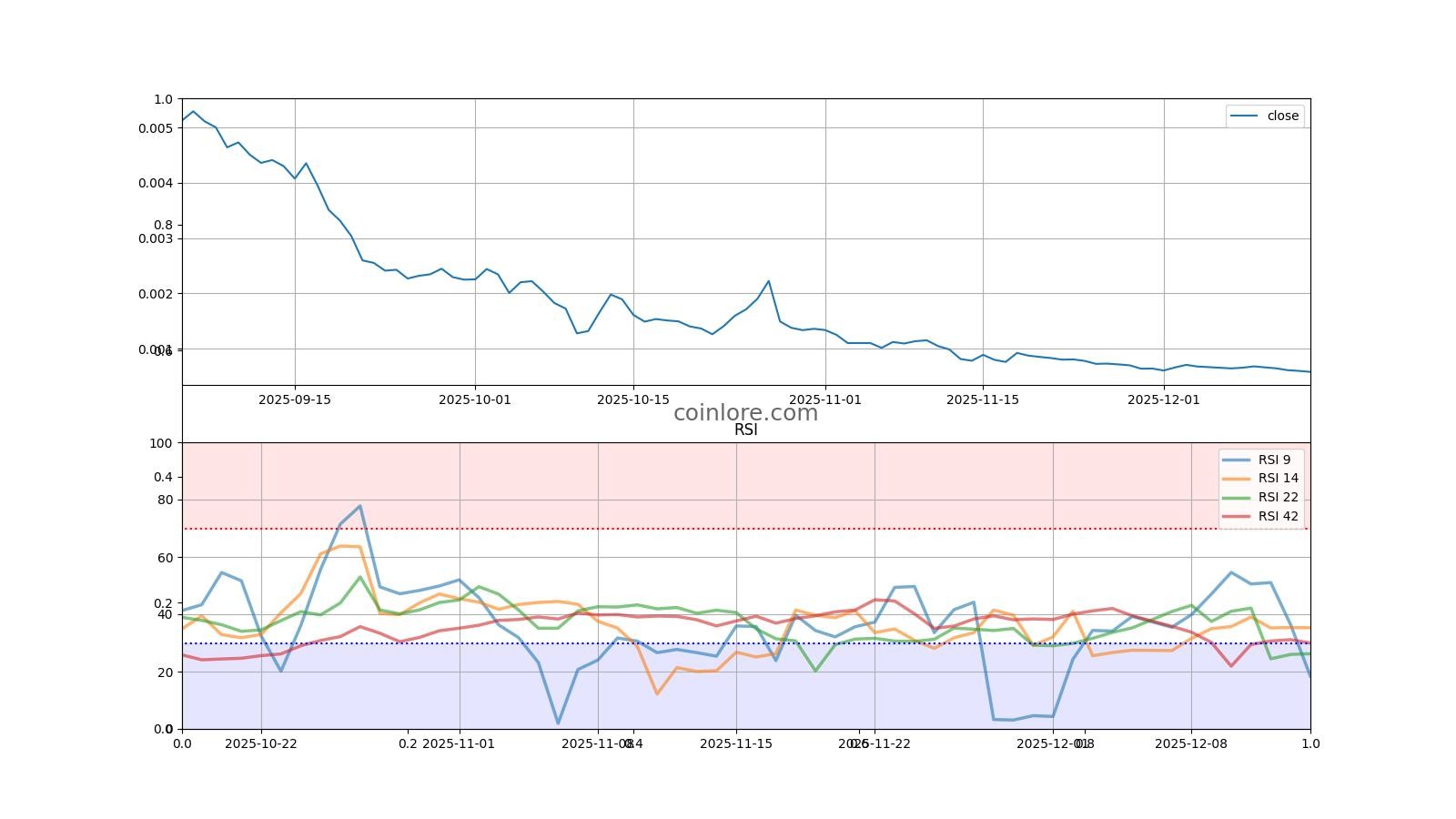 BOTIFY RSI indicator