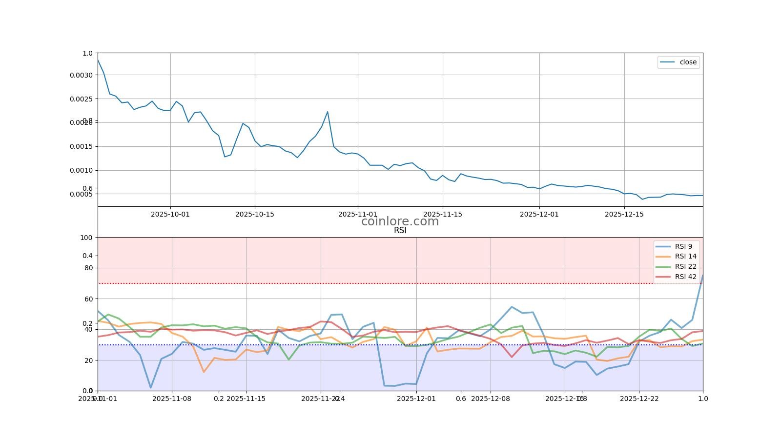 BOTIFY RSI indicator