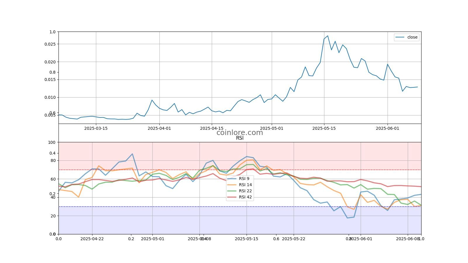 BOTIFY RSI indicator