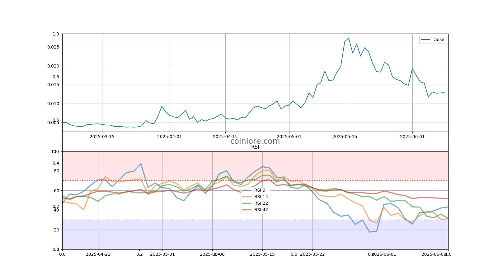 BOTIFY RSI indicator