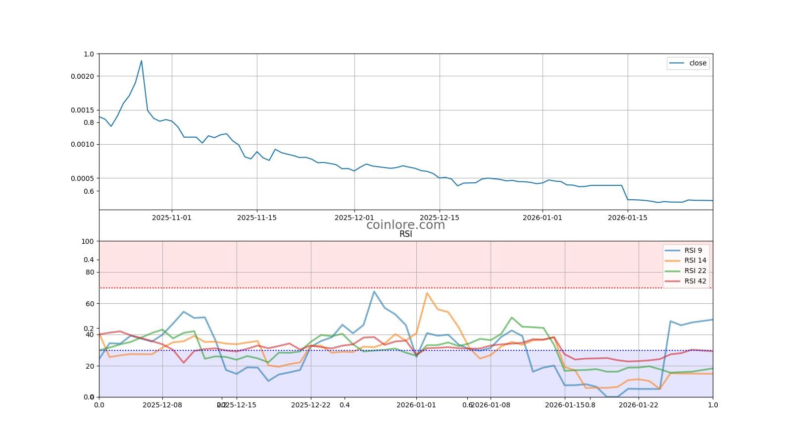 BOTIFY RSI indicator