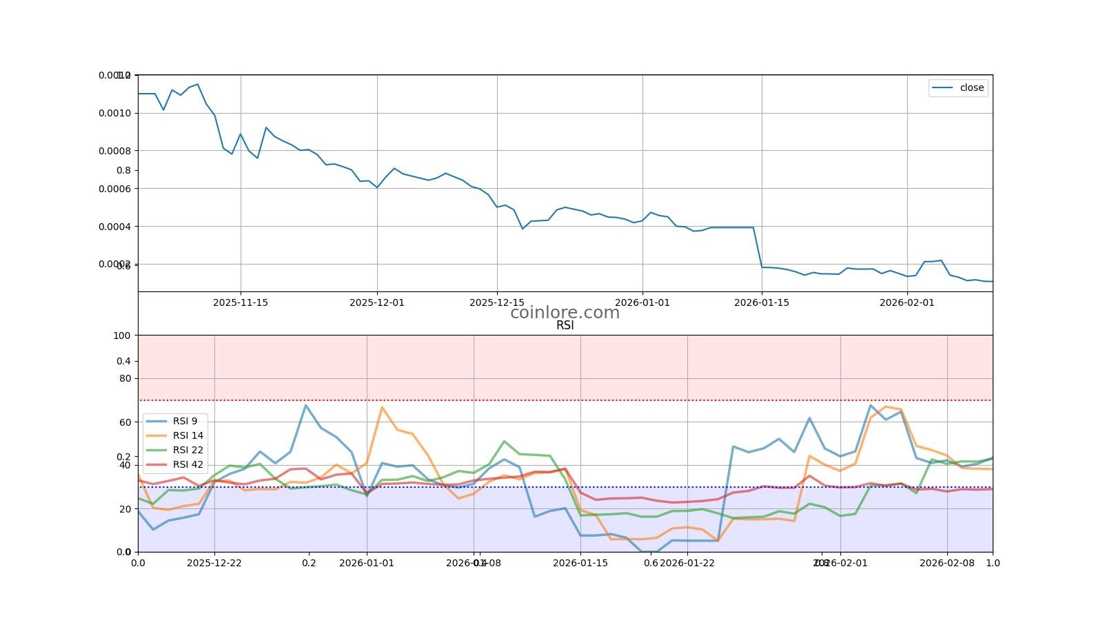 BOTIFY RSI indicator