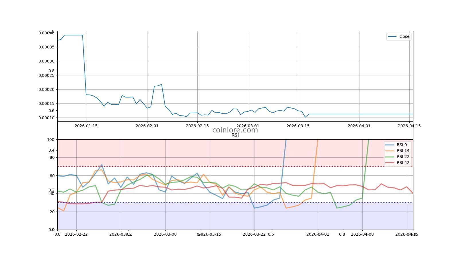 BOTIFY RSI indicator