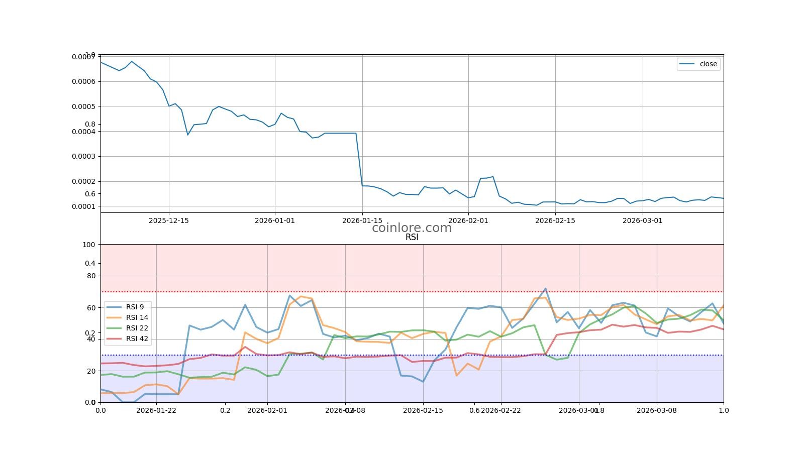 BOTIFY RSI indicator