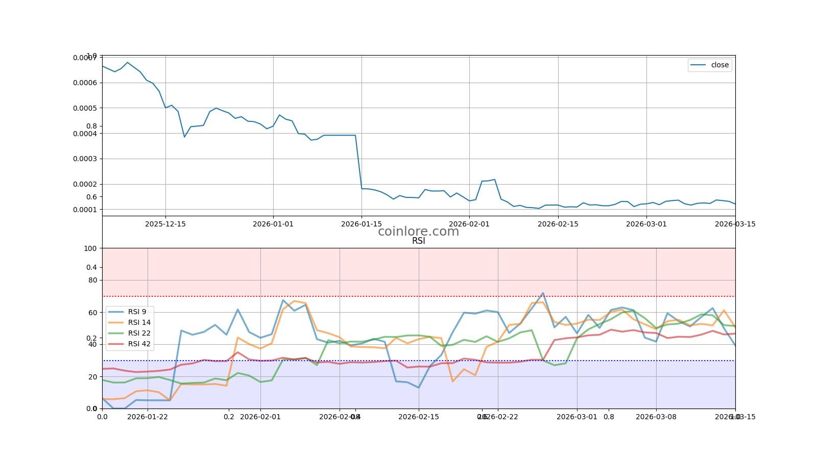 BOTIFY RSI indicator